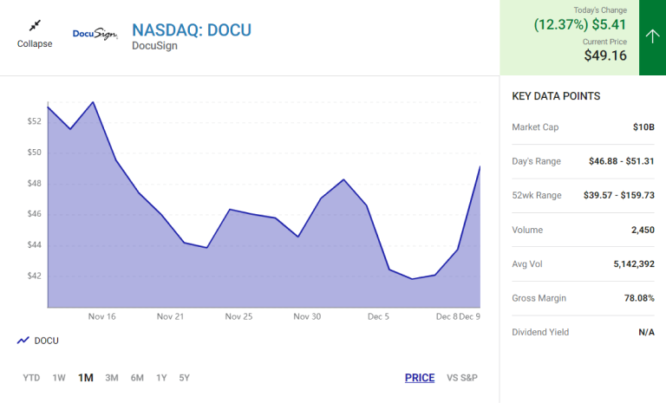 რატომ გაიზარდა პარასკევს DocuSign-ის აქციების ფასი? - Investhub.ge