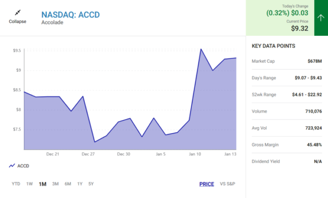 რატომ გაიზარდა გასული კვირის განმავლობაში Accolade-ის აქციების ფასი ...
