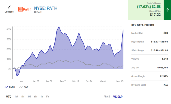 რატომ გაიზარდა გუშინ UiPath-ის აქციების ფასი? - Investhub.ge