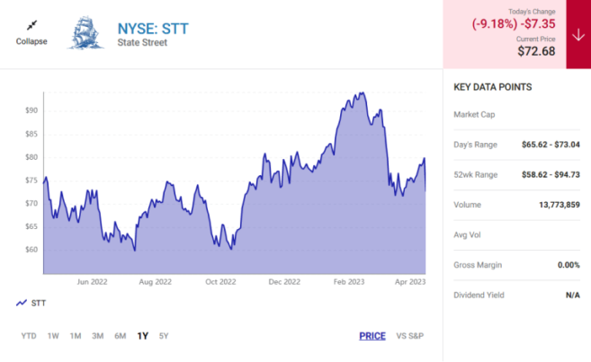 რატომ შემცირდა გუშინ State Street-ის აქციების ფასი? - Investhub.ge