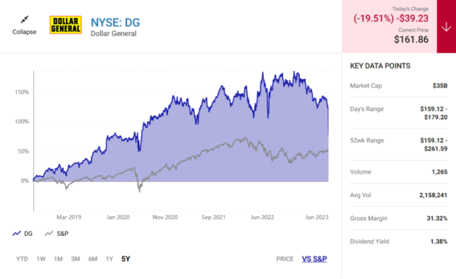 რატომ შემცირდა გუშინ Dollar General-ის აქციების ფასი? - Investhub.ge